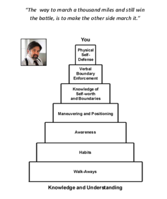 Pyramid of Personal Safety Digital Digest – Marc MacYoung – Conflict ...
